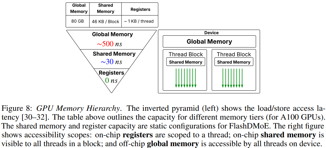 MoE 所有层融到一个分布式算子GPU Kernel！FlashDMoE：GPU内核-硬件协同解锁大规模分布式机器学习性能极限！ - Py学习