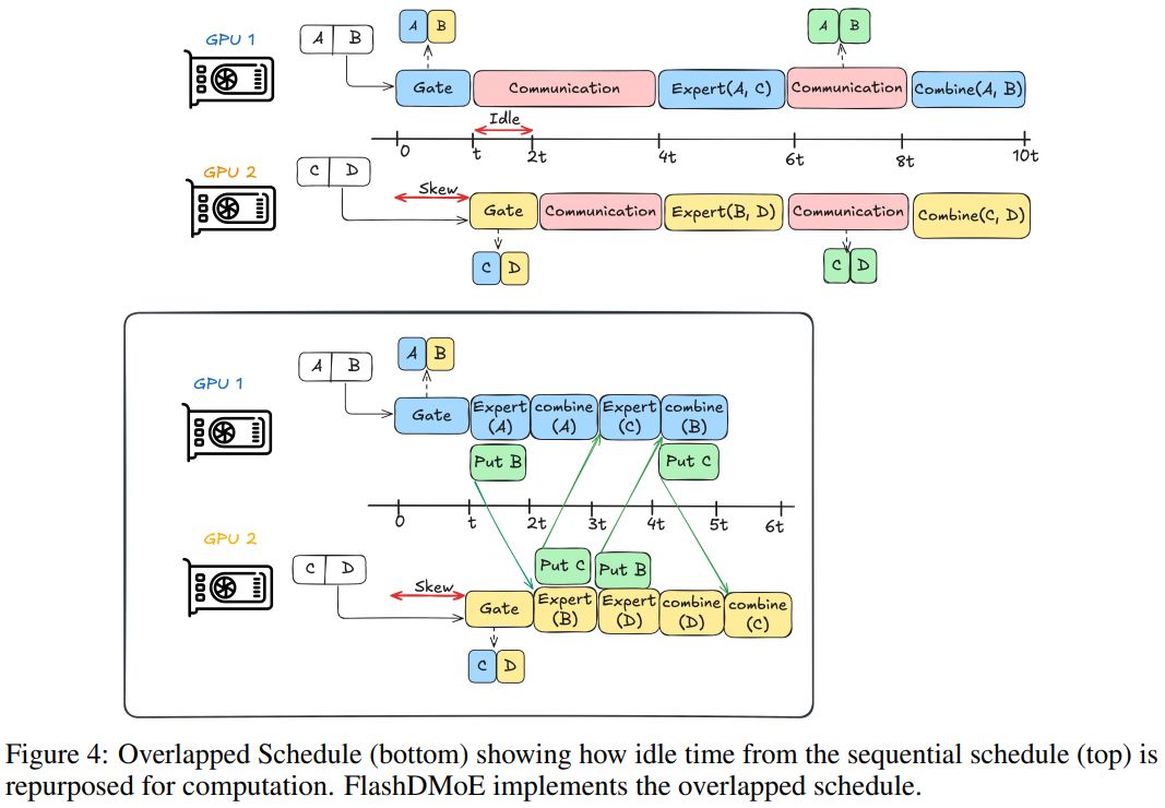 MoE 所有层融到一个分布式算子GPU Kernel！FlashDMoE：GPU内核-硬件协同解锁大规模分布式机器学习性能极限！ - Py学习