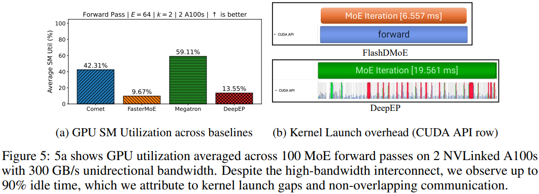 MoE 所有层融到一个分布式算子GPU Kernel！FlashDMoE：GPU内核-硬件协同解锁大规模分布式机器学习性能极限！ - Py学习