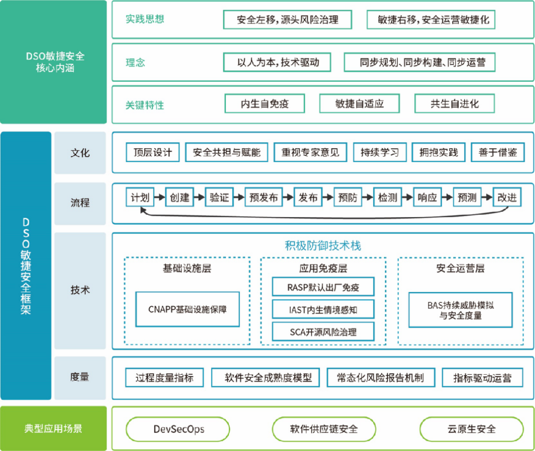 软件供应链安全进阶：《DevSecOps敏捷安全》新书电子版即将发布 - 脉脉