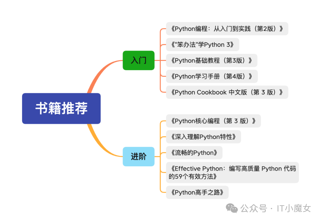 2025Python学习路线最全整理！（新手必备） - Py学习