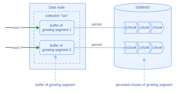 Milvus 存储设计揭秘：从数据写入到 Segment 管理的全链路解析 - 脉脉