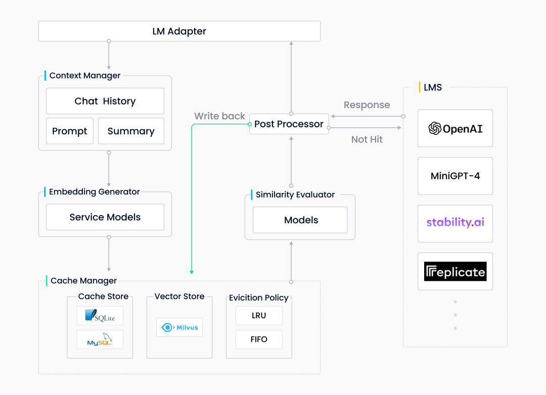 探索 GPTCache｜GPT-4 将开启多模态 AI 时代，GPTCache + Milvus 带来省钱秘籍 - 脉脉