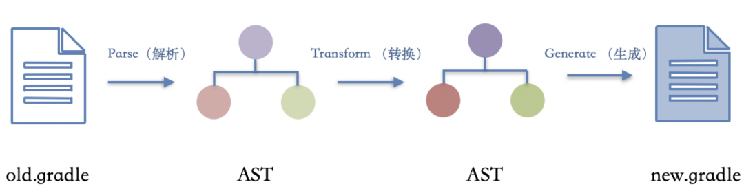 AST解析Gradle入门与实践 - 脉脉