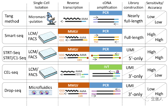 scRNA-seq在癌症研究中的应用 - 脉脉