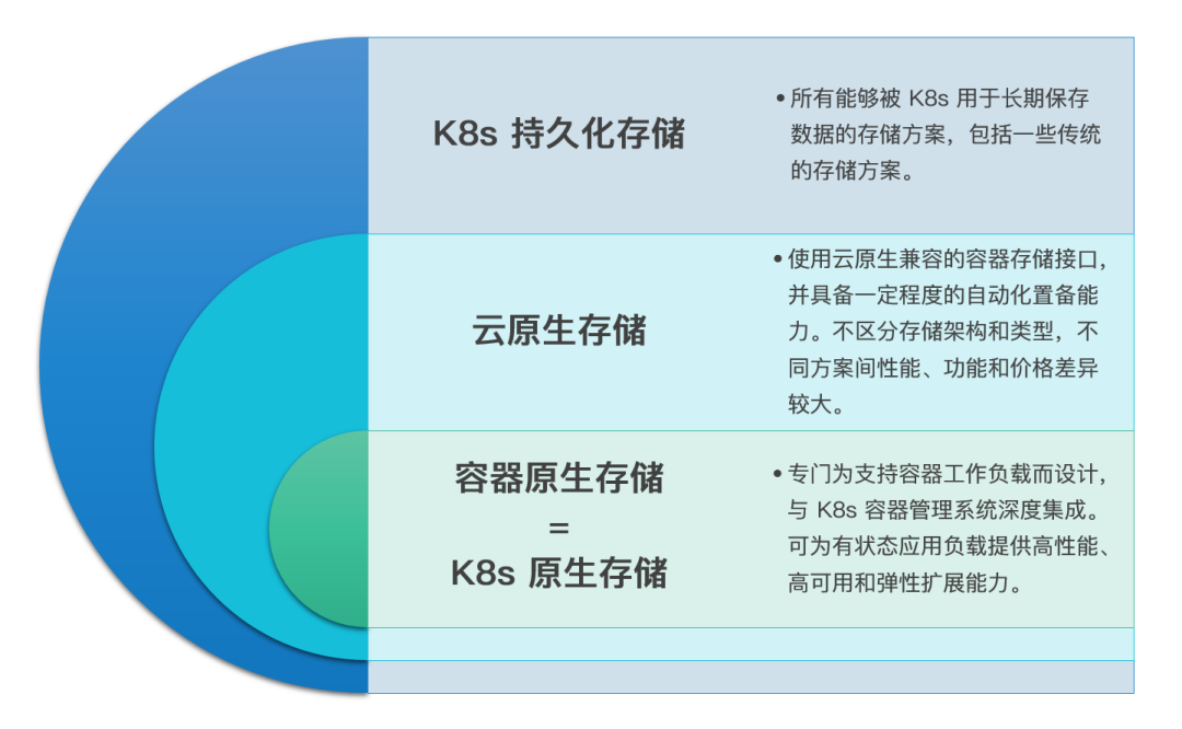一文看懂 K8s 持久化存储、云原生存储、容器原生存储、K8s 原生存储有何区别 - 脉脉