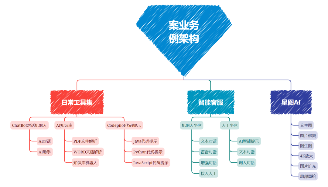 Java×AI：黑马《AIGC应用与智能体开发》项目上线！ - Py学习