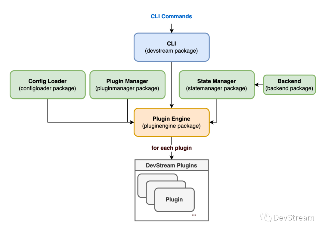 DevStream 进入 CNCF 沙箱 - 提供 yum/apt 一般的 DevOps 工具管理体验 - 脉脉