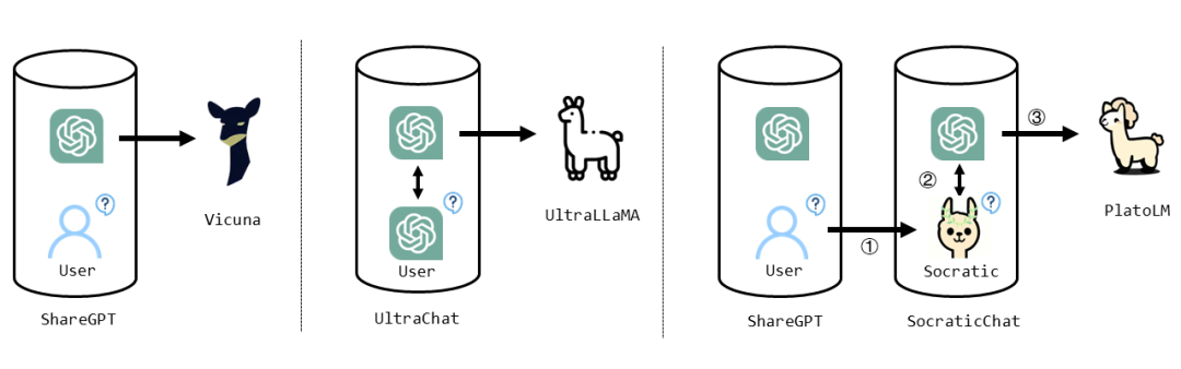 ShareGPT平替！利用苏格拉底提问模拟器更好地蒸馏ChatGPT对话能力 - Py学习