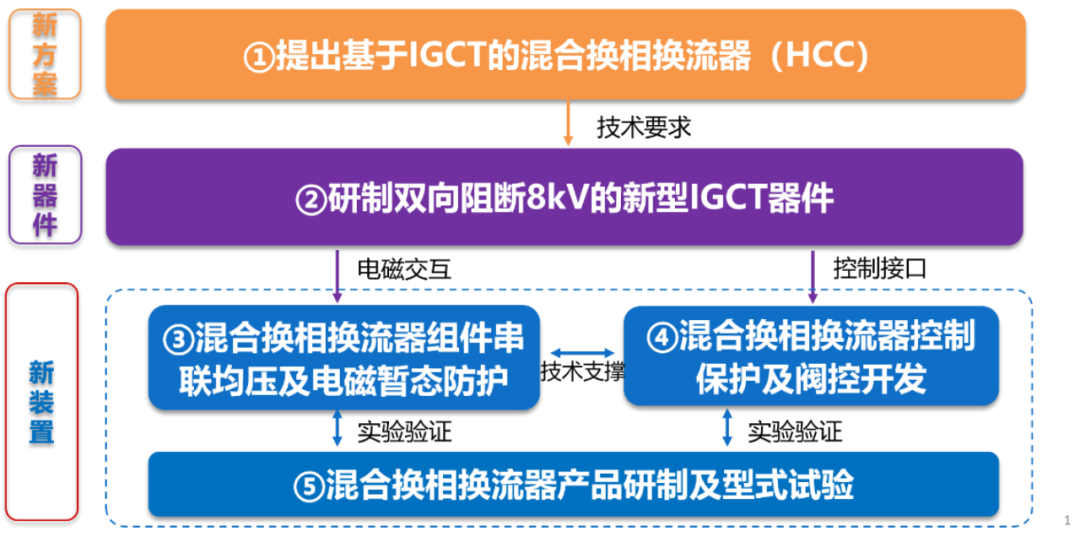 新闻发布｜“基于IGCT的混合换相换流器关键技术研究及产品研制”项目通过科技成果鉴定 - 脉脉
