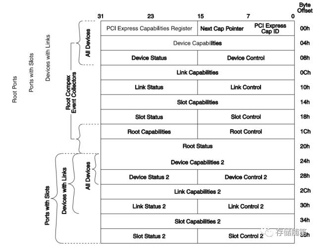 浅析PCI配置空间_pciede capbility区域-CSDN博客