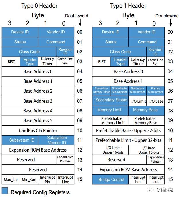 浅析PCI配置空间_pciede capbility区域-CSDN博客