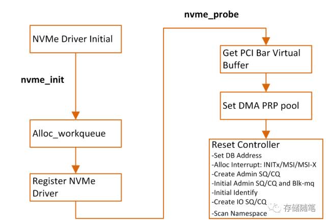 独家发布 | Linux NVMe Driver学习笔记大合集-CSDN博客