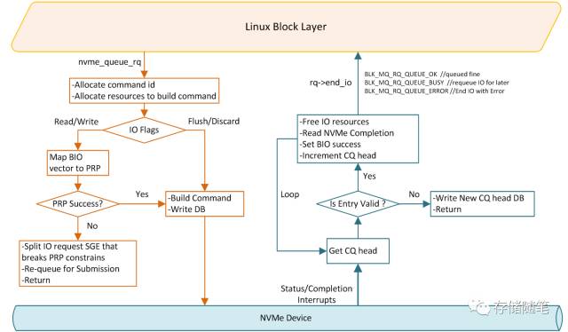 独家发布 | Linux NVMe Driver学习笔记大合集-CSDN博客