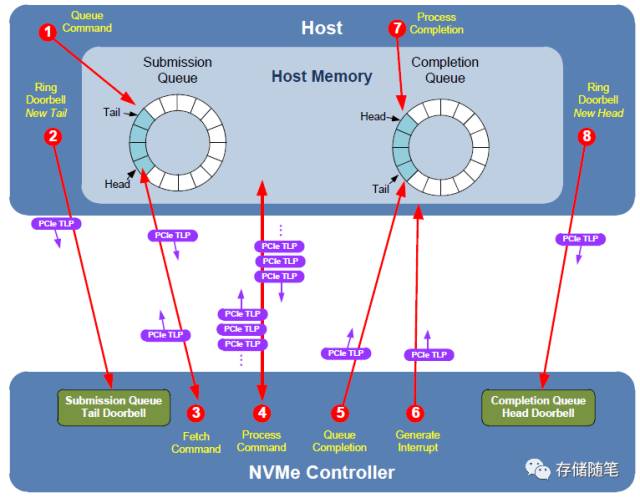 NVMe系列专题之二：队列(Queue)管理_固态存储中的队列-CSDN博客