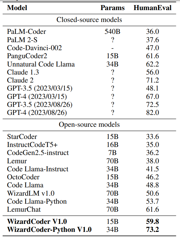 独家采访WizardLM团队，详解WizardCoder/Math超越GPT4/ChatGPT的RLEIF算法 - Py学习
