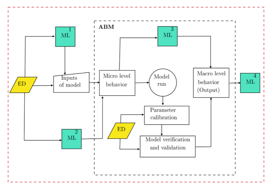 Abm 机器学习驱动的多主体建模：框架及案例 Py学习