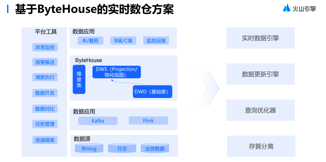 ByteHouse 基于 ClickHouse 优化实现实时数仓场景突破 - 脉脉
