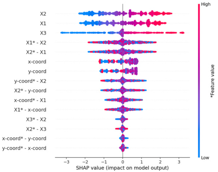 【CEUS】使用局部解释方法从机器学习模型中提取空间效应：SHAP 和 XGBoost 示例 - Py学习