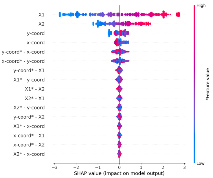 【CEUS】使用局部解释方法从机器学习模型中提取空间效应：SHAP 和 XGBoost 示例 - Py学习