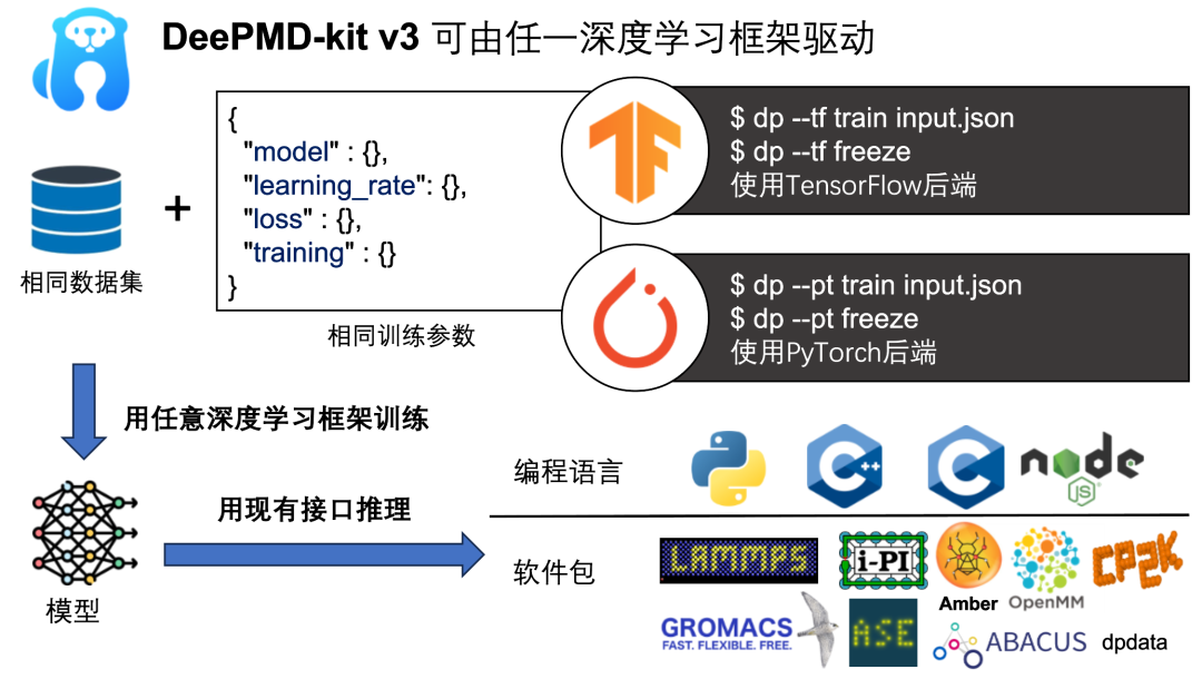 DeePMD-kit v3：多后端框架、大原子模型支持 - 脉脉