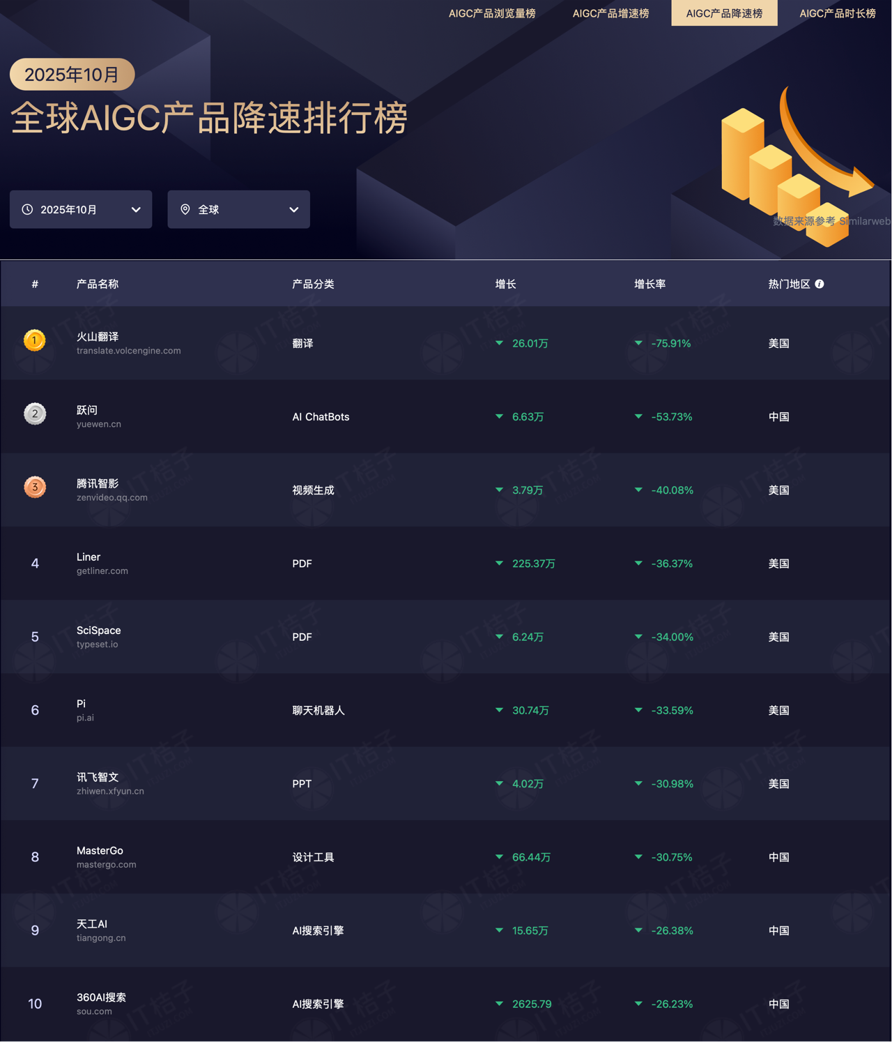 10月AIGC降速榜：通用工具承压，洗牌期已至 - Py学习
