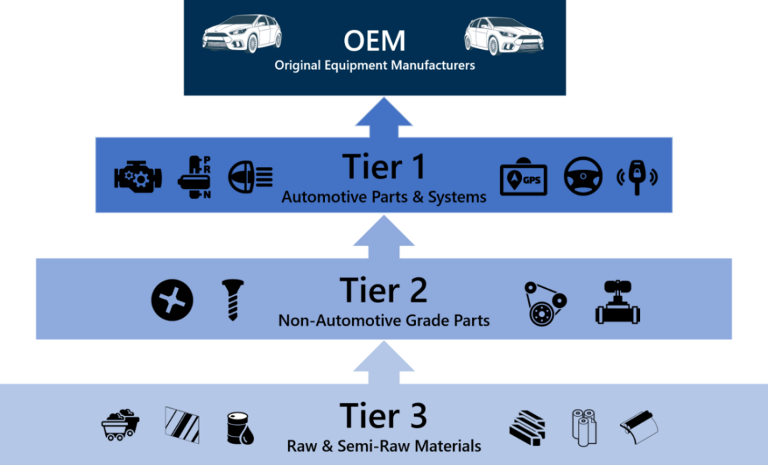 汽车供应链上，资金压力的阶梯式转移 - 脉脉
