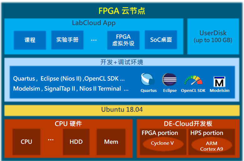 【教程】了解FPGA远程教学实验平台！数字逻辑、计算机组成、嵌入式设计、AI人工智能 - Doreen的FPGA自留地 - 博客园