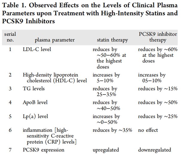 炙手可热降脂新星:PCSK9抑制剂最新进展 - 脉脉