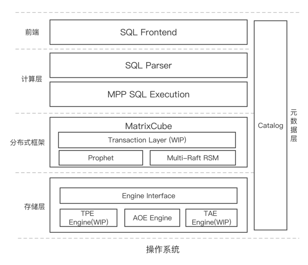 翻过三座大山：MatrixOne从 NewSQL 到 HTAP 分布式架构演进 - 脉脉