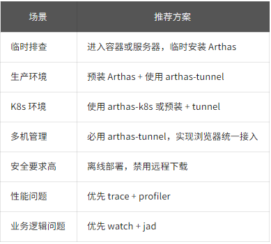 Arthas 全面使用指南：离线安装 + Docker/K8s 集成 + 集中管理 - Py学习