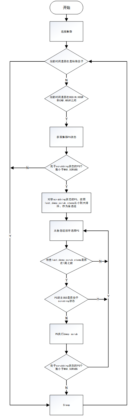 由一次slow-request浅谈Ceph scrub原理 - Oops!# - 博客园