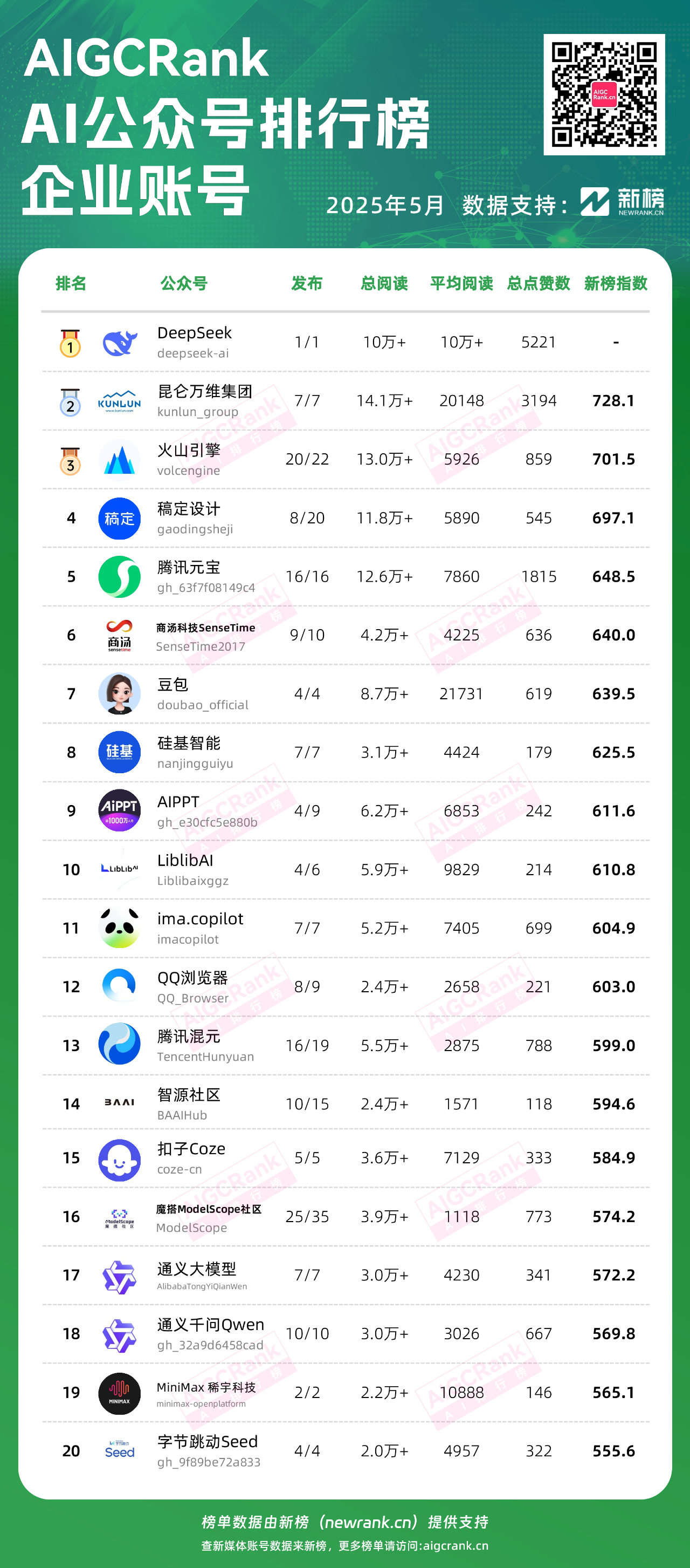 5月AI公众号排行榜发布，年度AIGC博主评选开启🪐 - Py学习