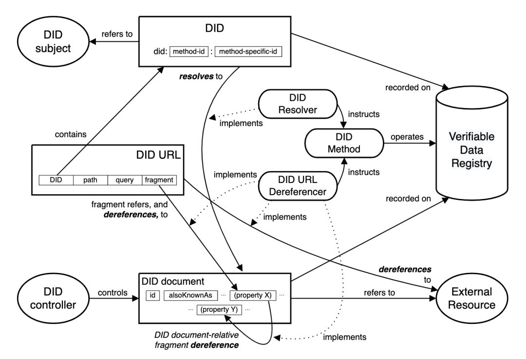 选择你的域名：从 DID 迈入 Web3.0 - 脉脉