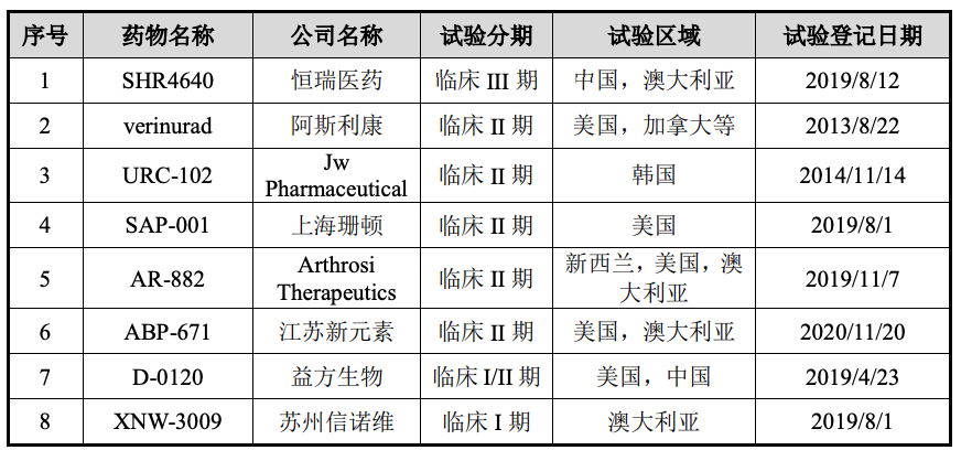 痛风领域势在必得？恒瑞URAT1抑制剂SHR4640获新临床默示许可 - 脉脉