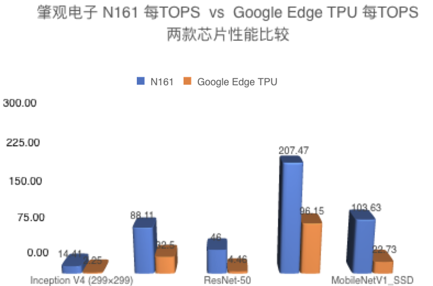 远超谷歌Edge TPU, AI芯片新贵领跑人工智能时代 - 脉脉
