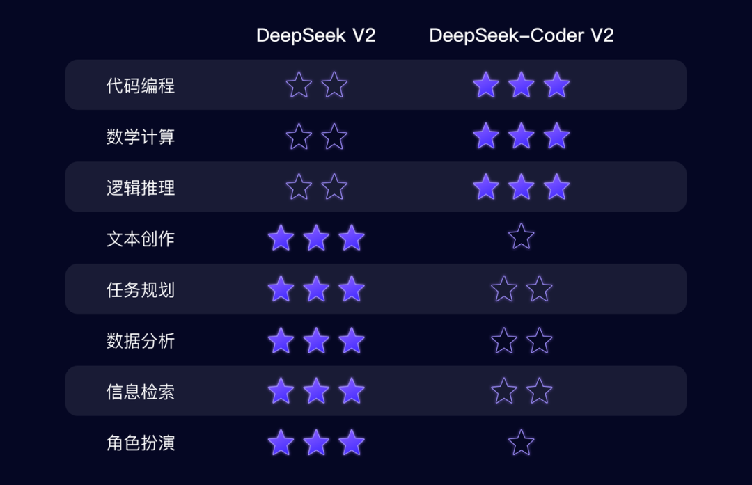 DeepSeek Coder V2开源发布，首超GPT4-Turbo的代码能力 - 脉脉