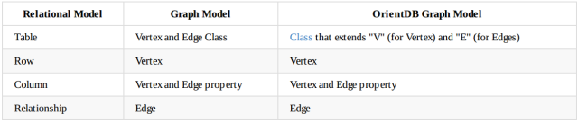 图数据库OrientDB-基础篇_orientdb中的关系模型建立-CSDN博客
