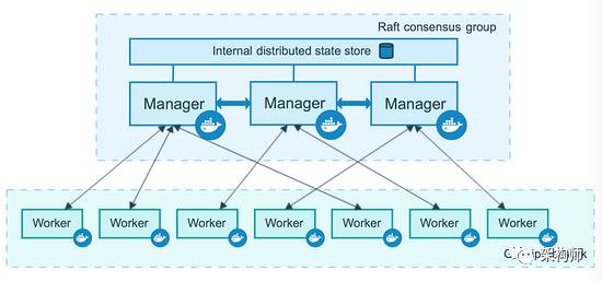 Docker Swarm架构、特性与基本实践_docker engine swamp-CSDN博客