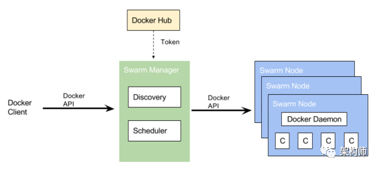 Docker Swarm架构、特性与基本实践_docker engine swamp-CSDN博客