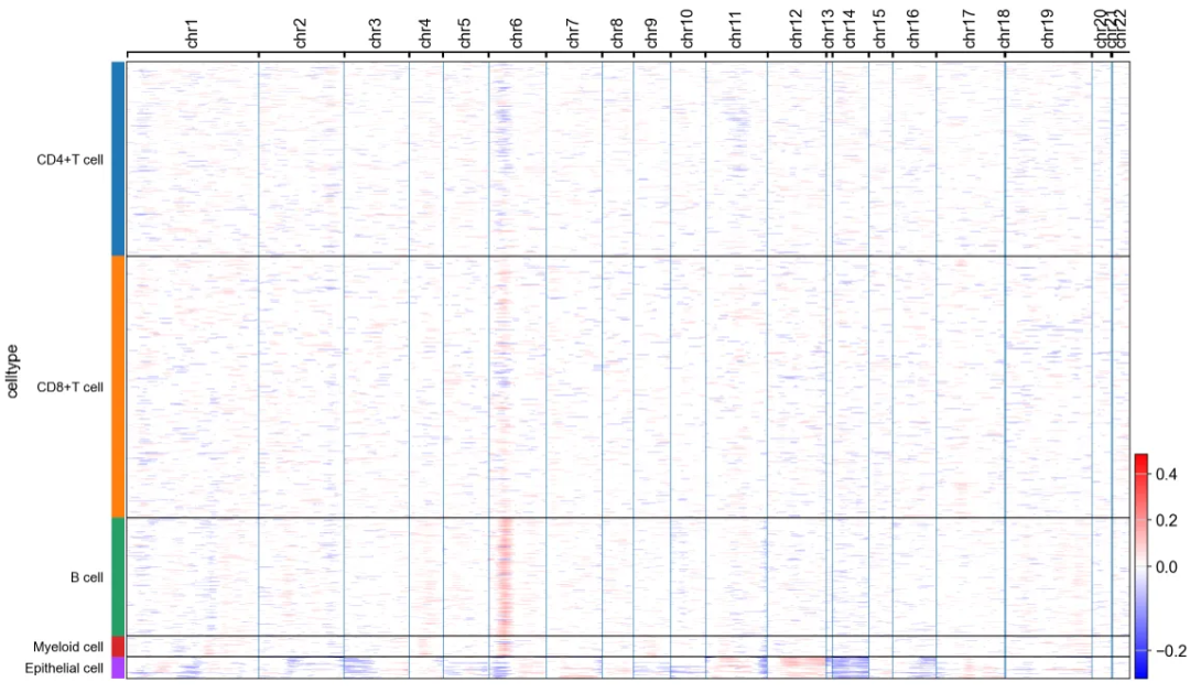 python版：inferCNVpy分析流程学习 - Py学习