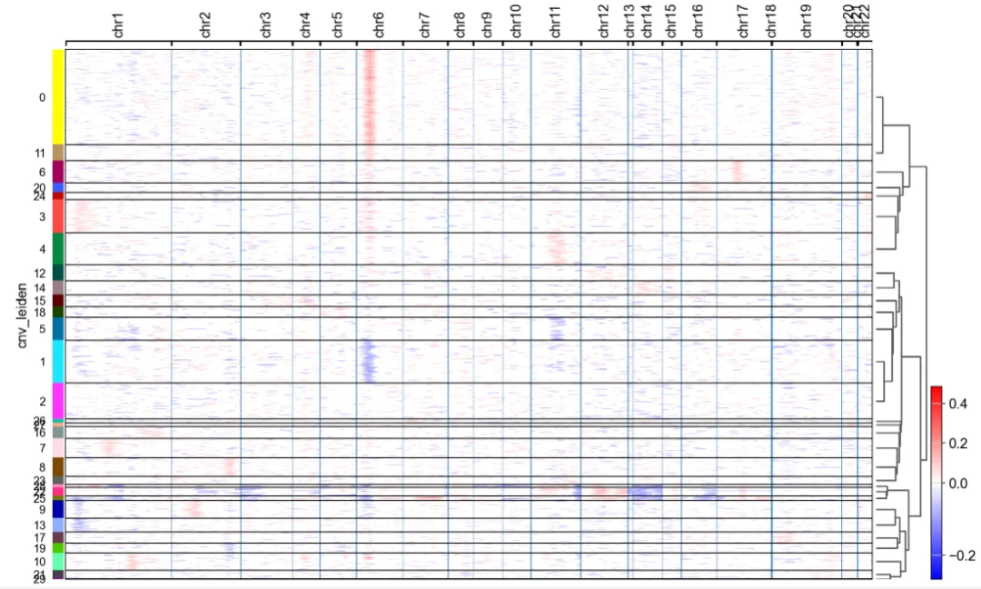 python版：inferCNVpy分析流程学习 - Py学习