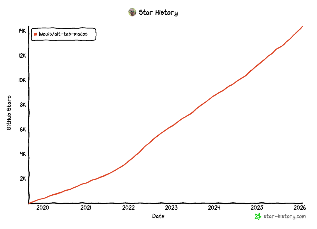 仅 11MB 开源小工具，斩获 1.4 万 GitHub Star！ - Py学习