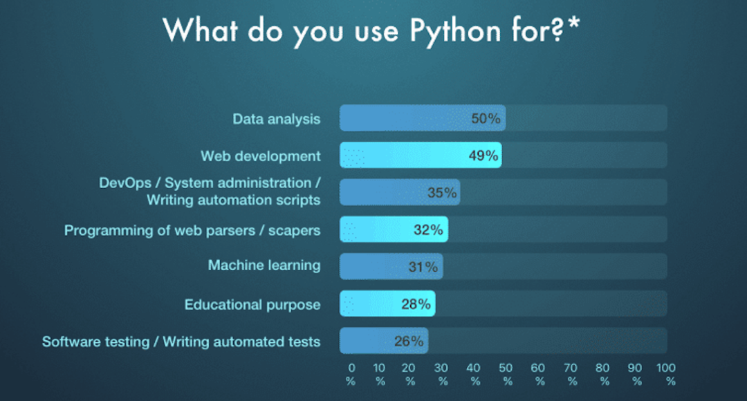 2025 年 01 月编程语言排行榜｜python再次称霸编程界，c语言失宠，c和java崛起 Py学习