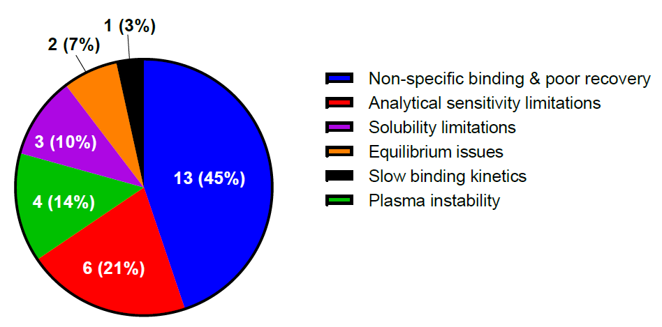 PROTAC的DMPK/ADME表征的行业观点 - 脉脉