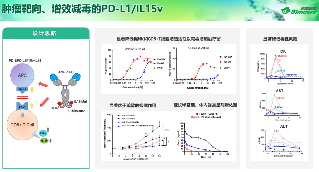 先声药业同日受理2款双抗新药：PVRIG/TIGIT、PD-L1/IL-15 - Py学习