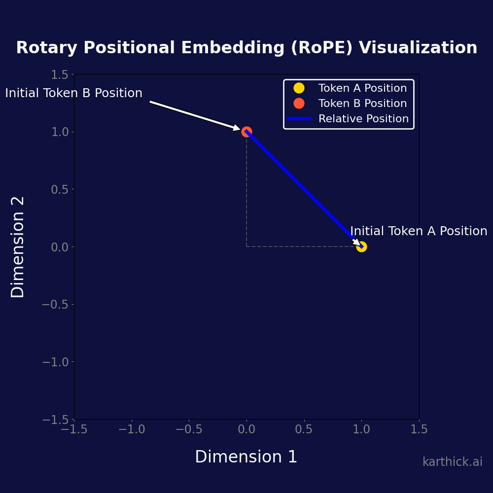 彻底搞懂深度学习-RoPE旋转位置编码（动图讲解） - Py学习