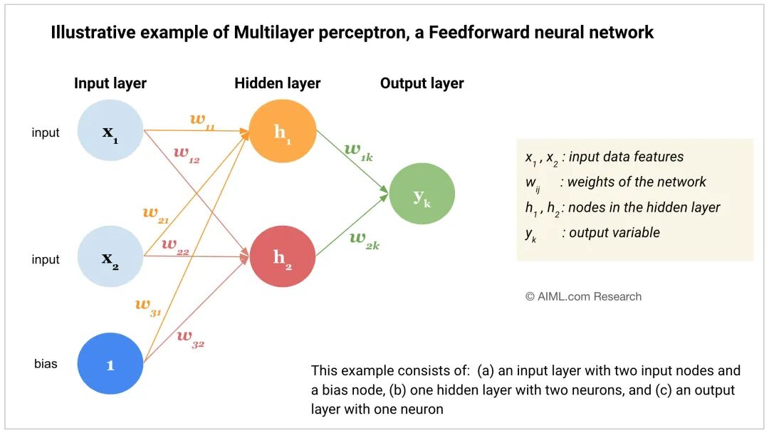一文彻底搞懂深度学习 - 感知机（perceptron） - Py学习