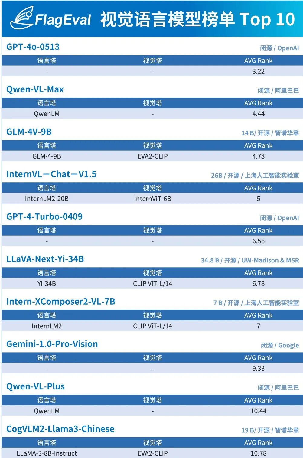 FlagEval 7月榜丨新增29个模型评测结果 - 脉脉