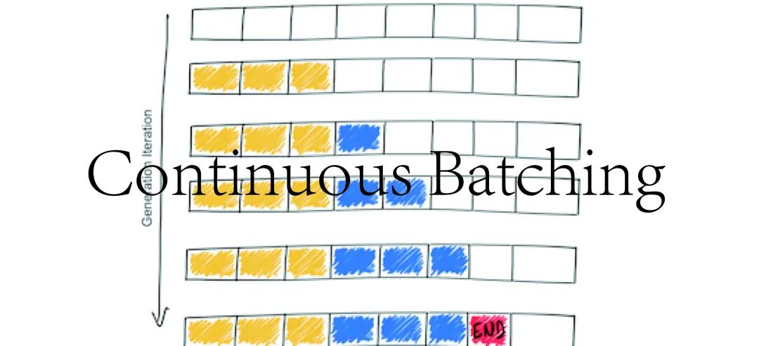 Continuous Batching：一种提升 LLM 部署吞吐量的利器 - 脉脉